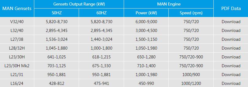 Man Marine Generator Sets - 斯奥动力集团(中国)有限公司
