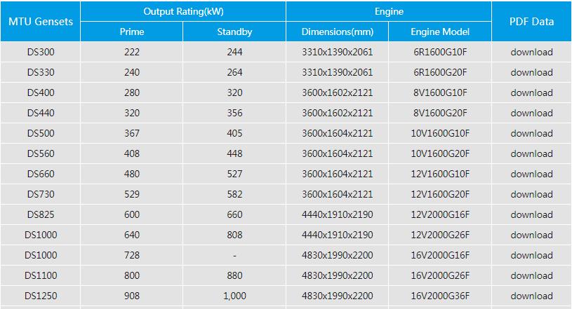 MTU Diesel Generator Sets - 斯奥动力集团(中国)有限公司